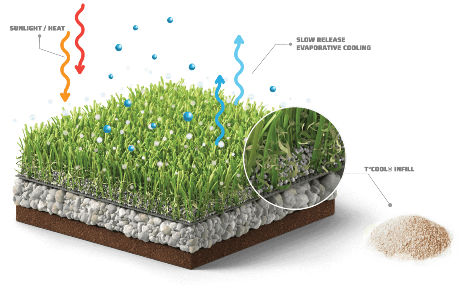 T°Cool® Infill - Synthetic Turf Cooling Infill // IDEAL TURF